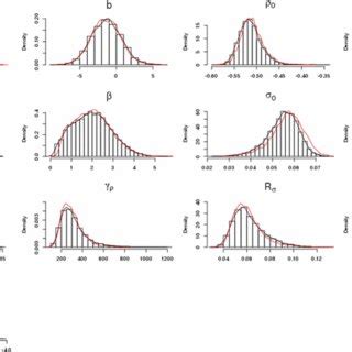 Posterior Density Plots Of The Parameters In The Heston Star Model