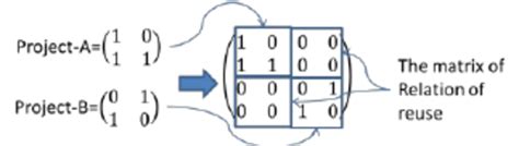 Matrix Of Reuse Relationship Download Scientific Diagram
