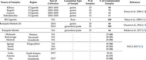 Aflatoxin Levels Detected In Different Years And Agroecological Zones