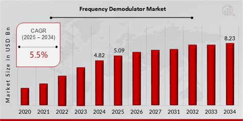 Frequency Demodulator Market Size Share And Analysis 2034
