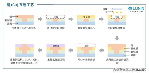 陆芯划片机晶圆加工第六篇半导体互连工艺主要使用铝和铜 金属 过程 电阻率