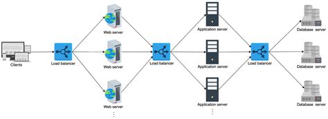 Load Balancers Simplified Learning