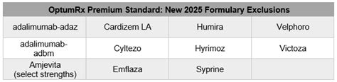 2025 Formulary Exclusions Lists A Review Of Express Scripts CVS