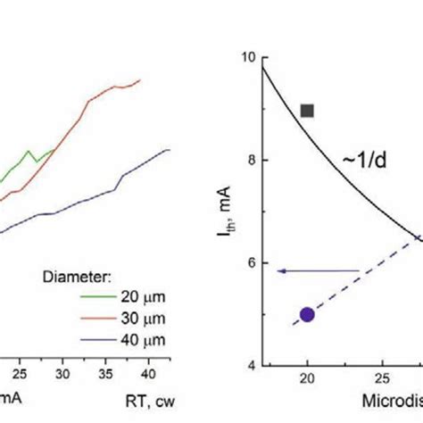 A Light Current Curves Taken For Single Md Laser At Room Temperature