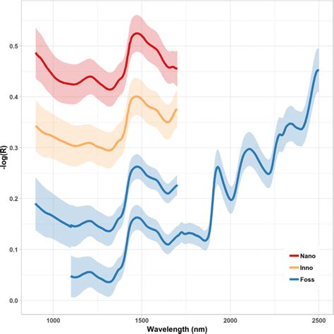 Near Infrared Nir Spectra Collected With The Three Spectrometers Used