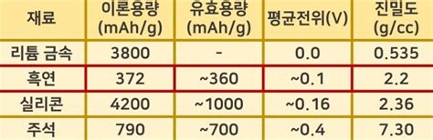 리튬이온배터리 원리 총정리 네이버 블로그