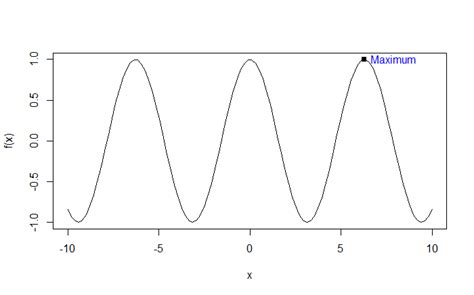 Find The Minimum And Maximum Of A Function In R QUANTIFYING HEALTH