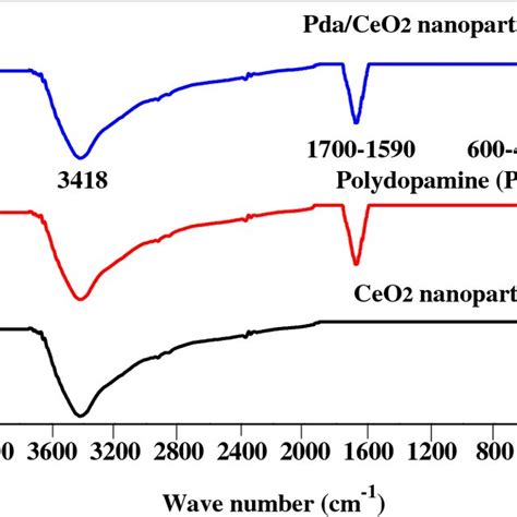 Xrd Analysis Of Cerium Oxide Ceo2 And Polydopaminecerium Oxide