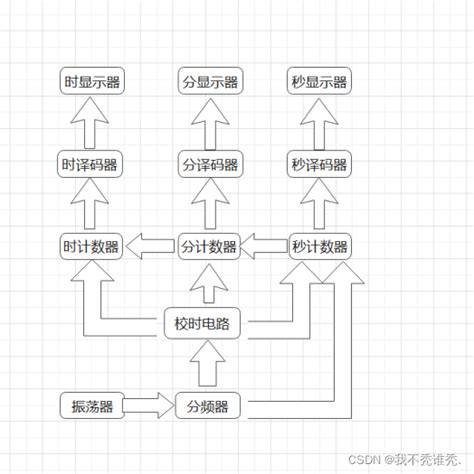数字逻辑课程设计 数字钟的设计（quartus Ii）（内附源代码和实习报告以及6篇实习日志）数字钟的设计与制作实验报告 Csdn博客