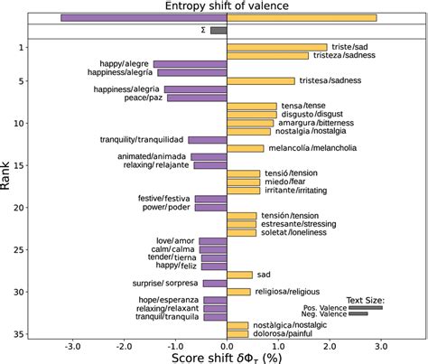 Entropy Shift For Free Text Annotations Of Positive Valence In Purple