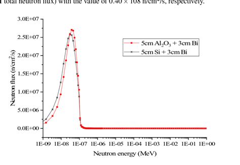 The Output Neutron Spectrum At The Sample Position By Using Al 2 O 3