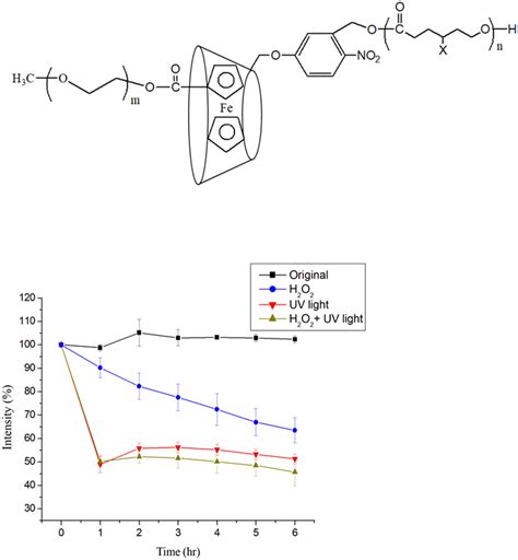 Photo And Redox Dual Stimuli Responsive β Cyclodextrin Ferrocene Supramolecules For Drug