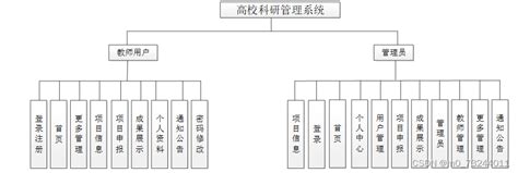 spring boot高校科研管理系统毕业设计源码222055 csdn博客
