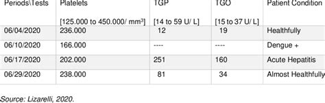 Table With Dates And Tests Performed To Assess The Systemic Biochemical Download Table