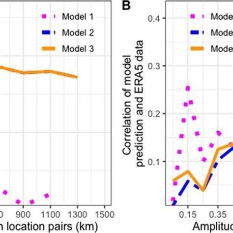 A Association As Measured By Correlation Between Model Predicted Download Scientific