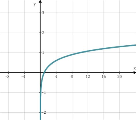 Transformations Of Logarithmic Functions