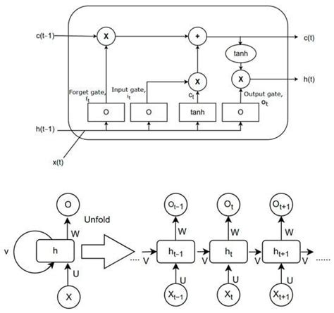 Md Kabir Phd On Linkedin Lstm Transformer Based Robust Hybrid Deep