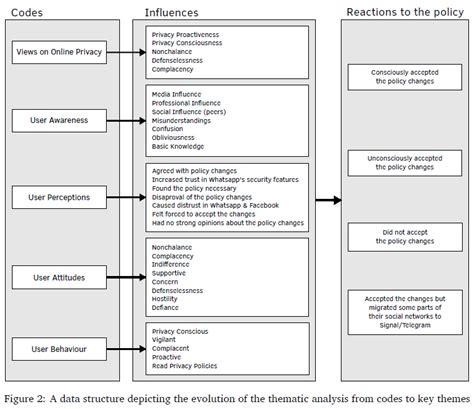 Online Platform Privacy Policies An Exploration Of Users Perceptions Attitudes And Behaviours