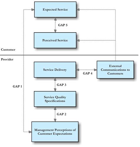 Figure 3 A Service Quality Gap Analysis