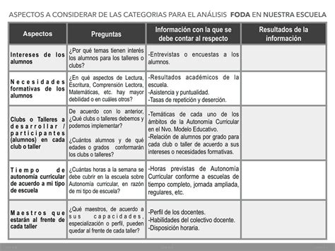 Desarrollo del análisis FODA para la autonomía curricular Material