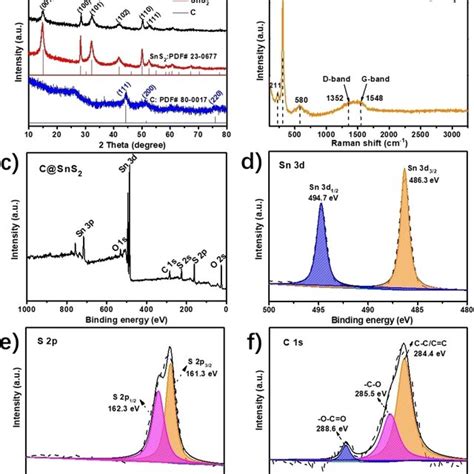 Xrd Patterns Of Sns2 C And The 3d Csns2 Nanoarrays A Raman