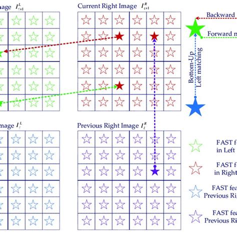 The Demonstration Of The Proposed Matching Strategies For The Stereo Download Scientific