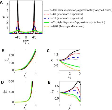 Figure 9 From A New Anisotropic Soft Tissue Model For Elimination Of