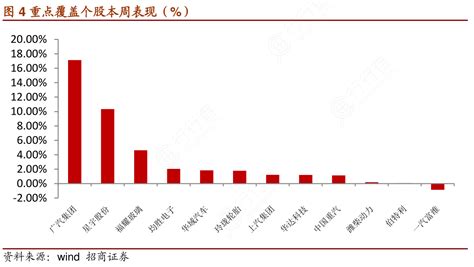 重点覆盖个股本周表现（）行行查行业研究数据库