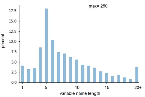 The Distribution Of Variables Name Length In Scratch Download