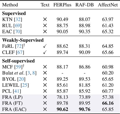 Self Supervised Facial Representation Learning With Facial Region Awareness Paper And Code