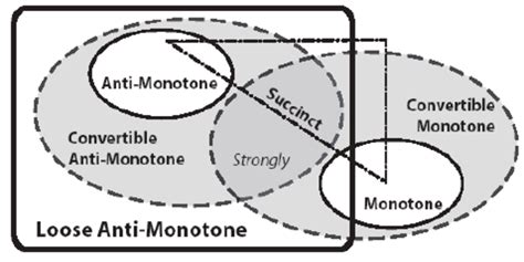 Characterization Of The Classes Of Constraints For Each Of These