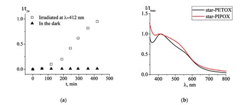 A Time Dependence Of Optical Density Normalized To Its Value Measured