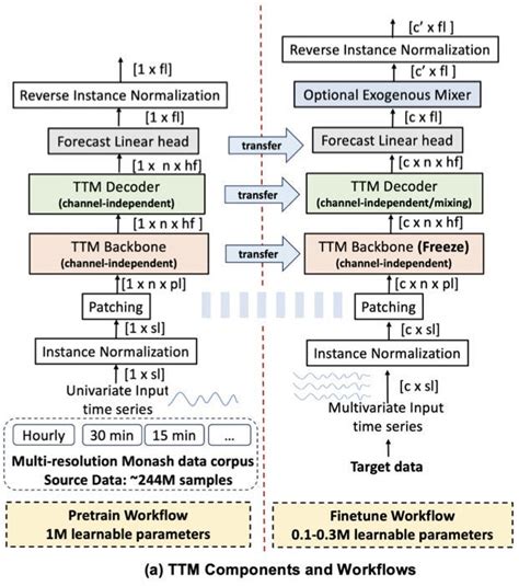 Tiny Time Mixers Ttm A Powerful Zero Shot Forecasting Model By Ibm Towards Data Science