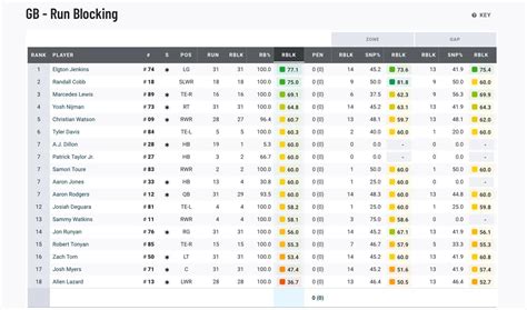 Week 13 Pff Grades Rgreenbaypackers