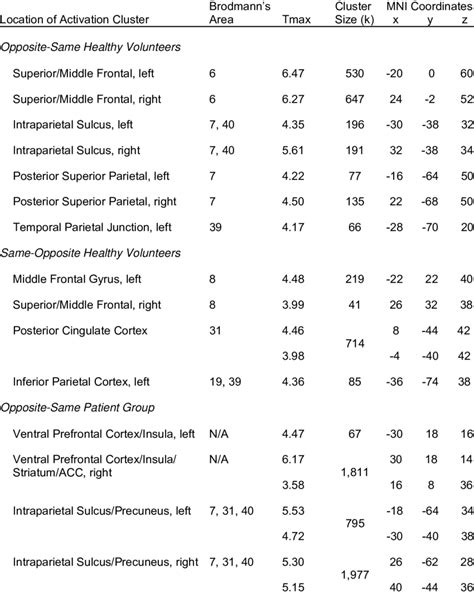 Regions Of Activation From Task Contrasts Voxelwise Threshold P