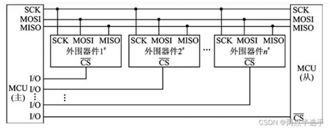 【stm32】通信协议iic和spi 测试两台stm32设备spi通讯速率 csdn博客