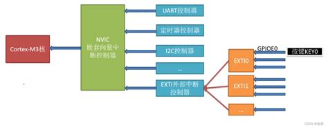 Stm32 中断 Csdn博客