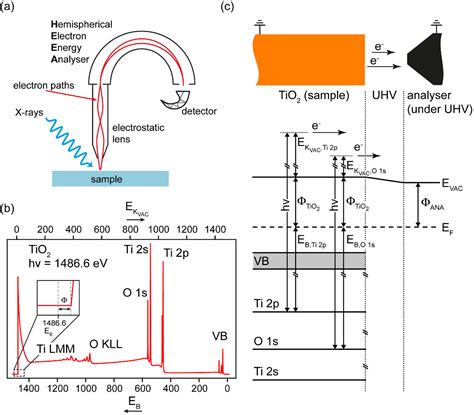 Experimental Approach For Determining Semiconductor Liquid Junction Energetics By Operando