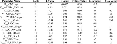 Global Sensitivity Analysis Of The Parameters And The Corresponding