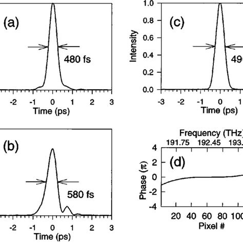 Pdf Dispersion Free Fiber Transmission For Femtosecond Pulses By Use