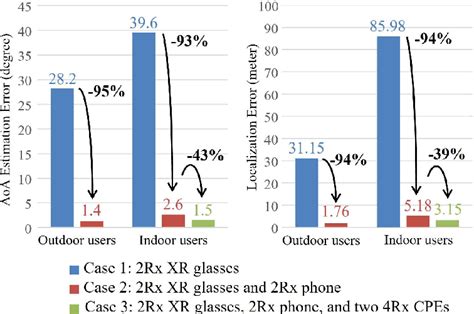 3D AoA Estimation And Localization Comparison Between Case 1 Case 2