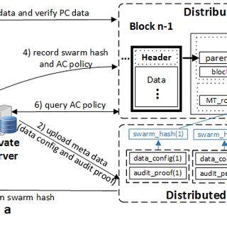 Illustration Of Blockchain Based Data Authentication Framework A