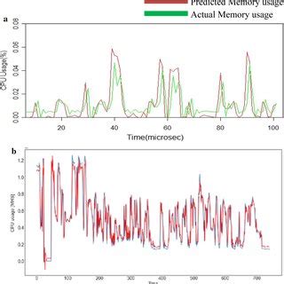 A RMSE Of CPU Usage B MAPE Of CPU Usage Download Scientific Diagram