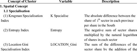 Selected Indicators To Determine Provincial Clustering Download Table