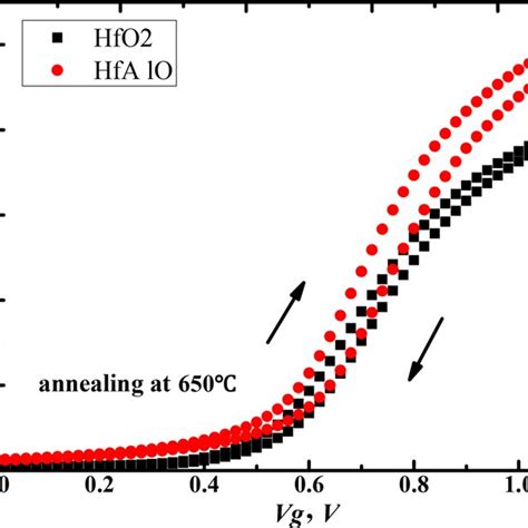 High‐frequency Cv Curve Of Hfo2 And Hfalo Films With Annealing At 650
