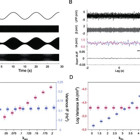 Simulated Amplitude Modulation Am And Frequency Modulation Fm A