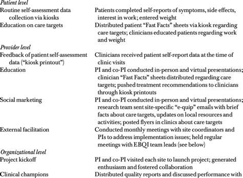 Equip 2 Multifaceted Implementation Strategy Download Scientific Diagram