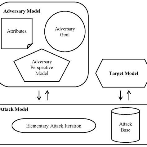 Pdf A Concept Of An Attack Model For A Model Based Security Testing Framework Introducing A