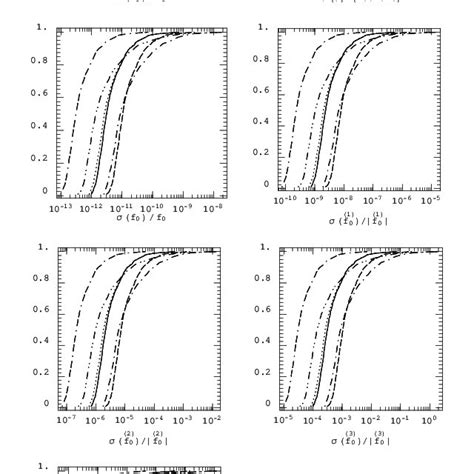 cumulative distribution functions of the simulated rms errors of the
