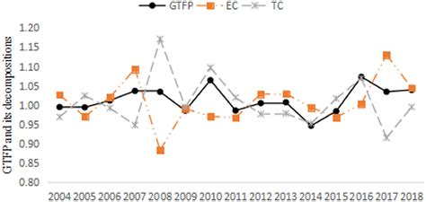 Green Total Factor Productivity In Chinese Cities Measurement And Causal Analysis Within A New